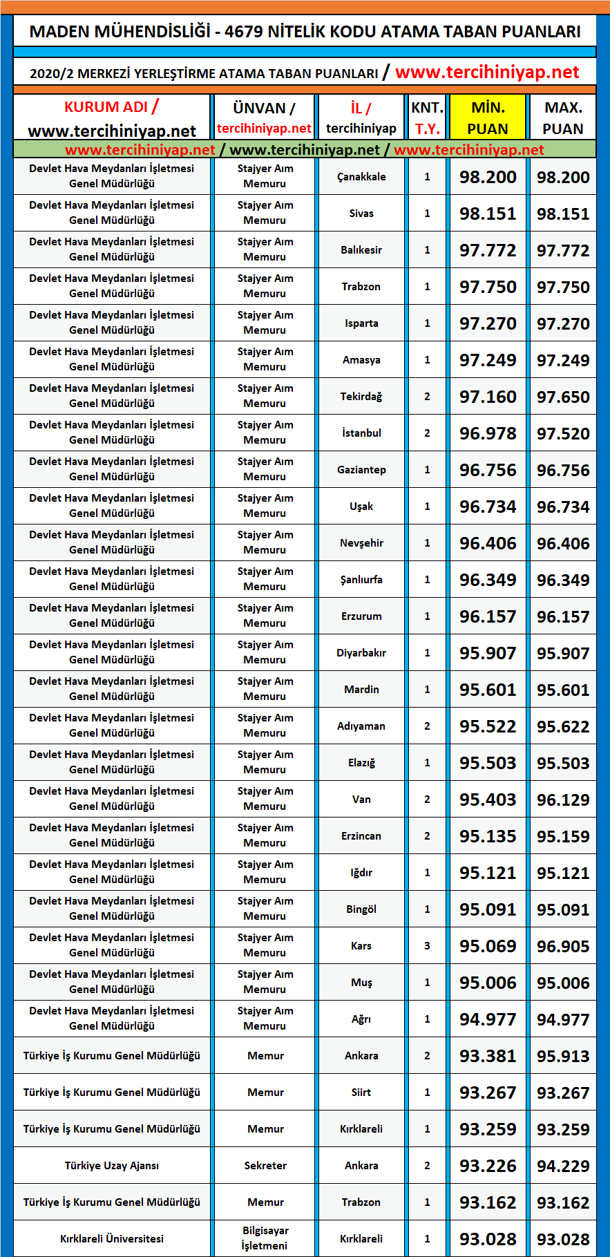 Maden Mühendisliği 2020/2 KPSS Atama Taban Puanları - Tercihini Yap Maden Mühendisliği 2020/2 KPSS Atama Taban Puanları - Tercihini Yap