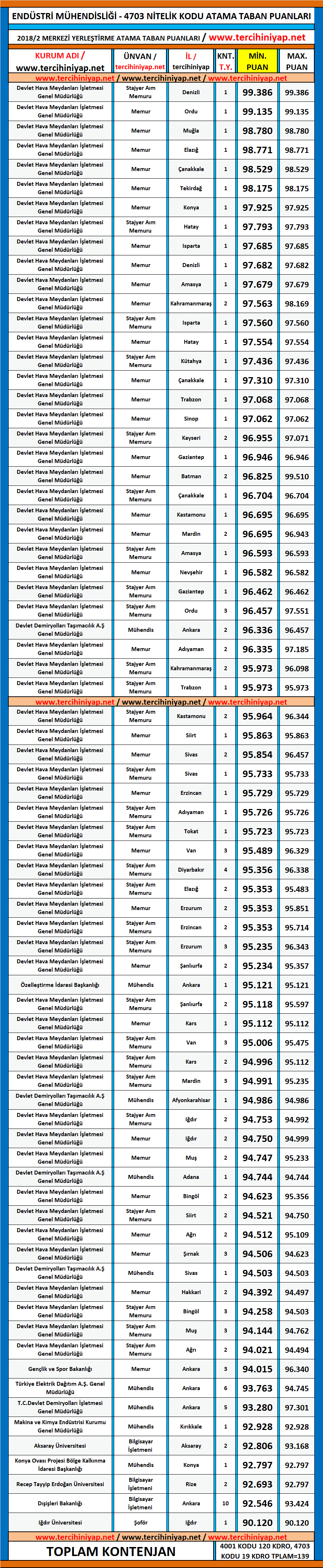 Endüstri Mühendisliği KPSS 2018 2 Atama Taban Puanları - Tercihini Yap Endüstri Mühendisliği KPSS 2018 2 Atama Taban Puanları - Tercihini Yap